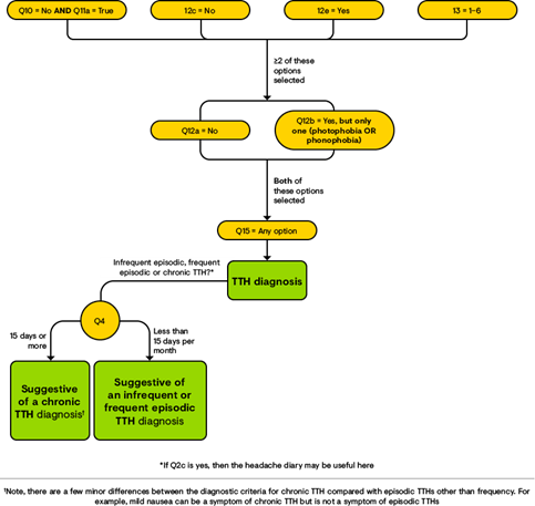 Headache diagnosis in general practice: a patient-focused questionnaire
